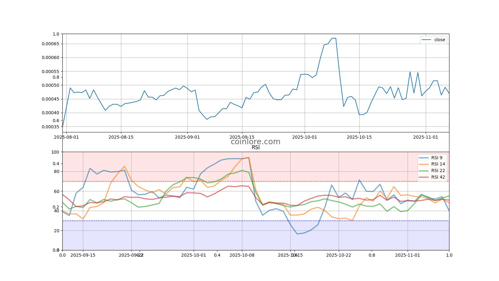 Atem Network RSI indicator