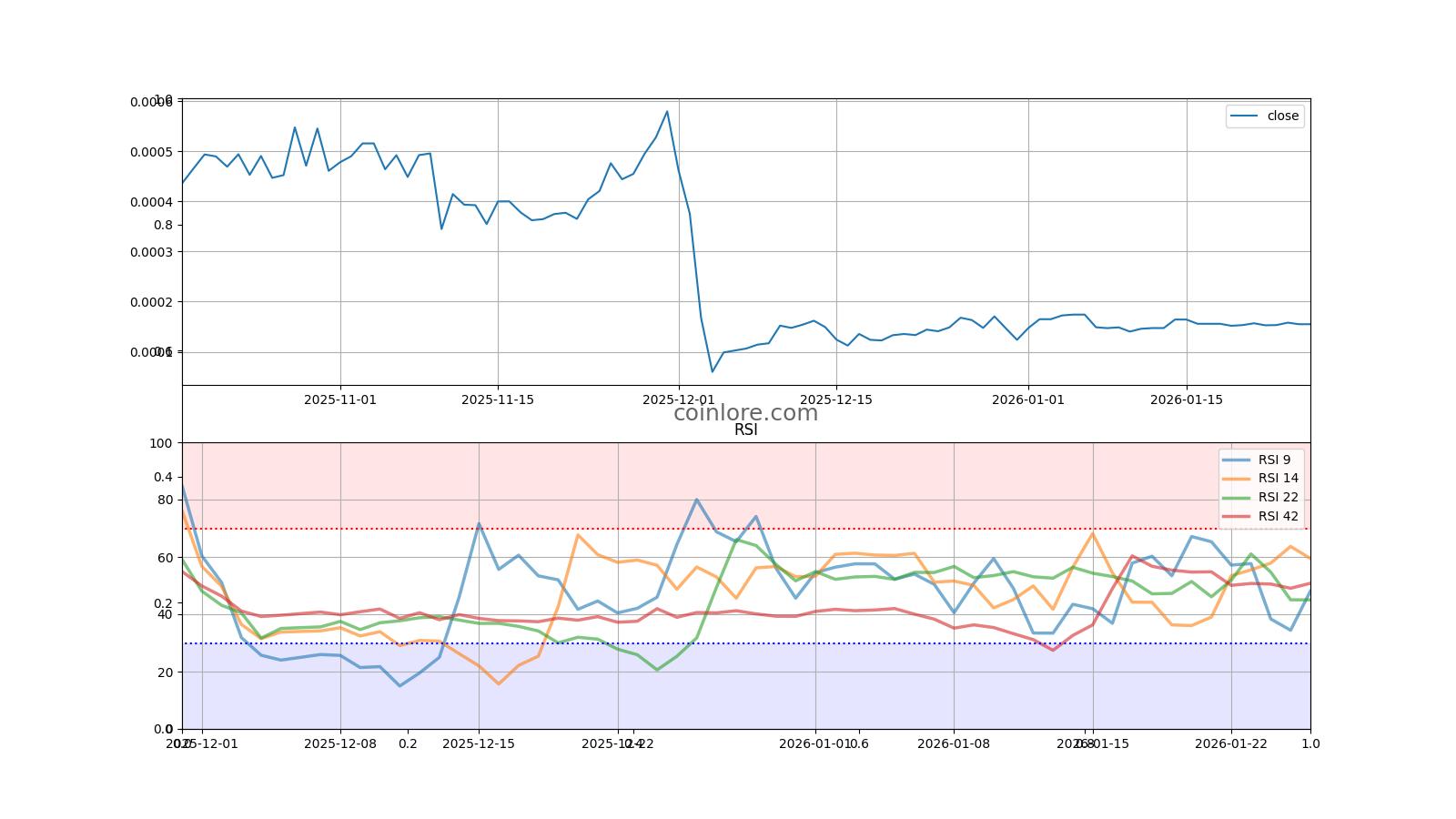 Atem Network RSI indicator