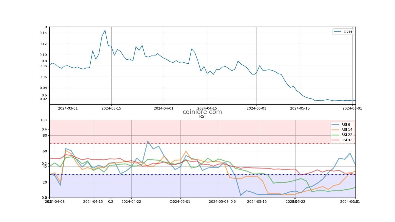 Atem Network RSI indicator