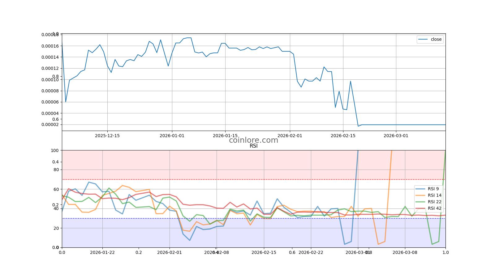 Atem Network RSI indicator