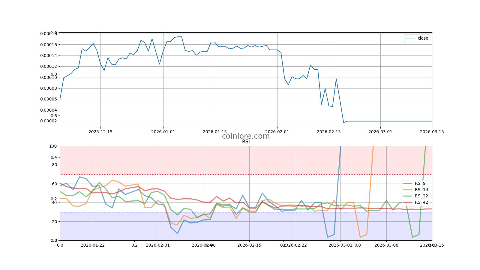 Atem Network RSI indicator