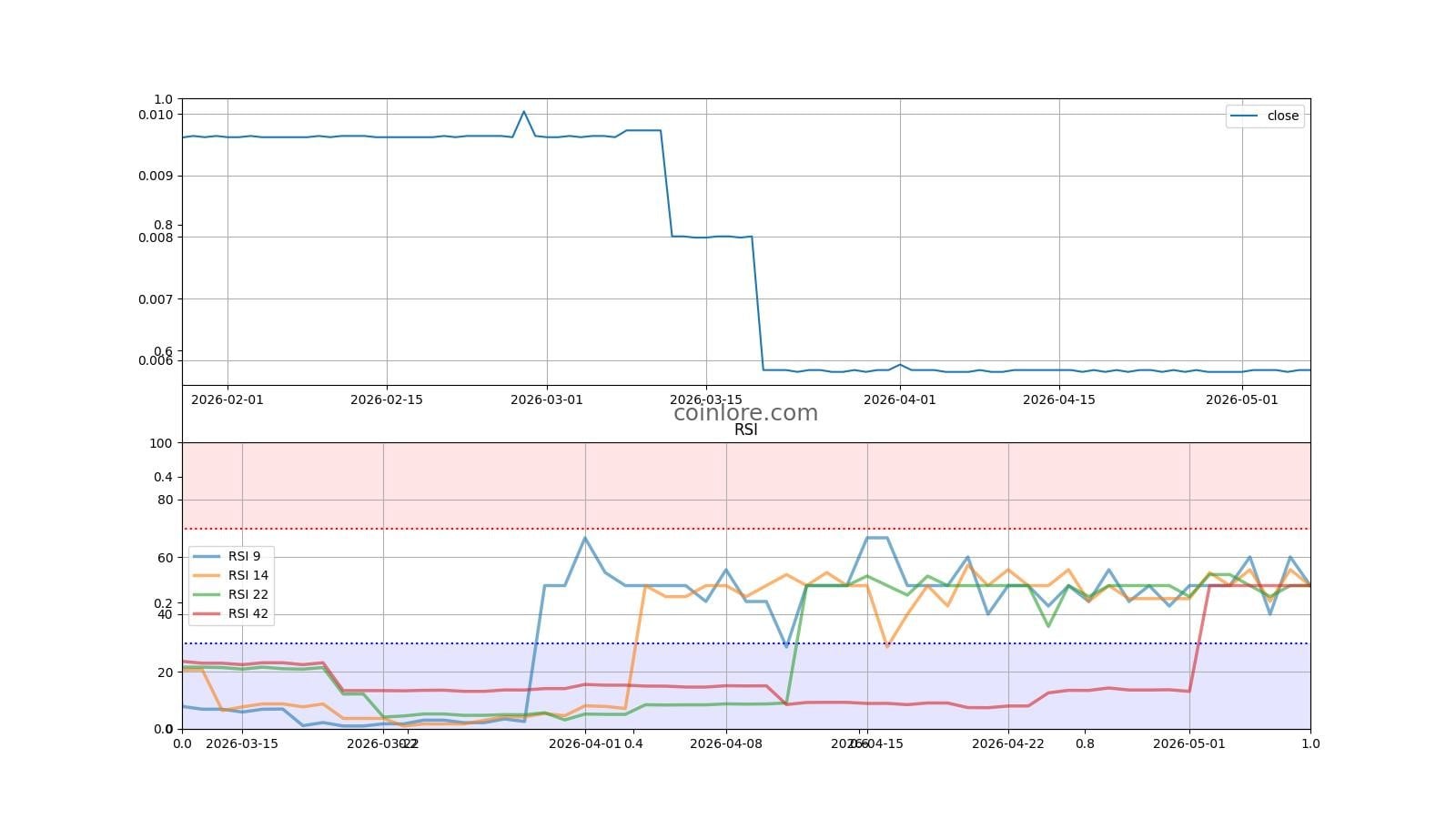 Athena DexFi RSI indicator
