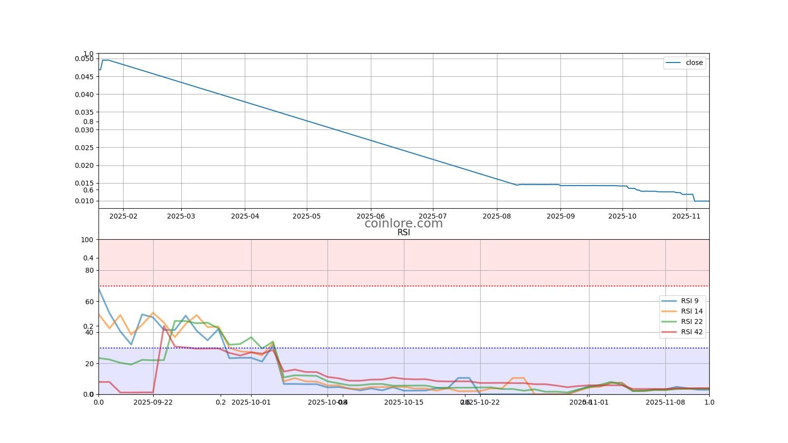 Athena DexFi RSI indicator