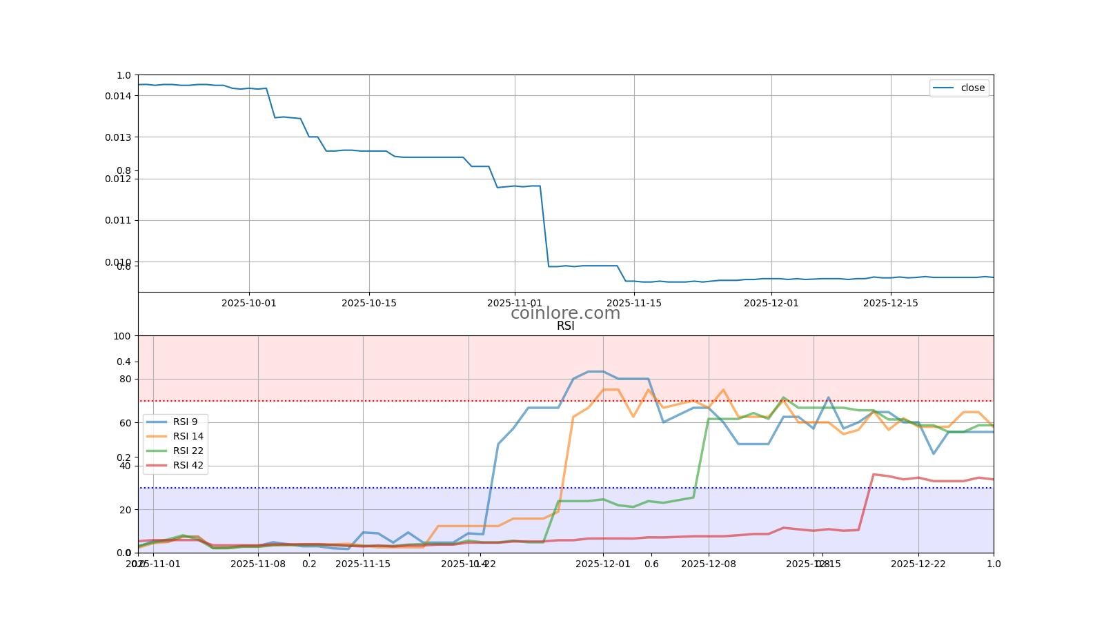 Athena DexFi RSI indicator