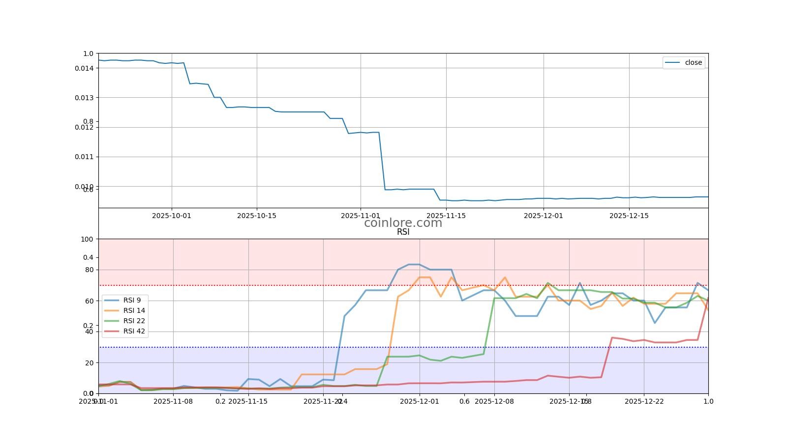 Athena DexFi RSI indicator