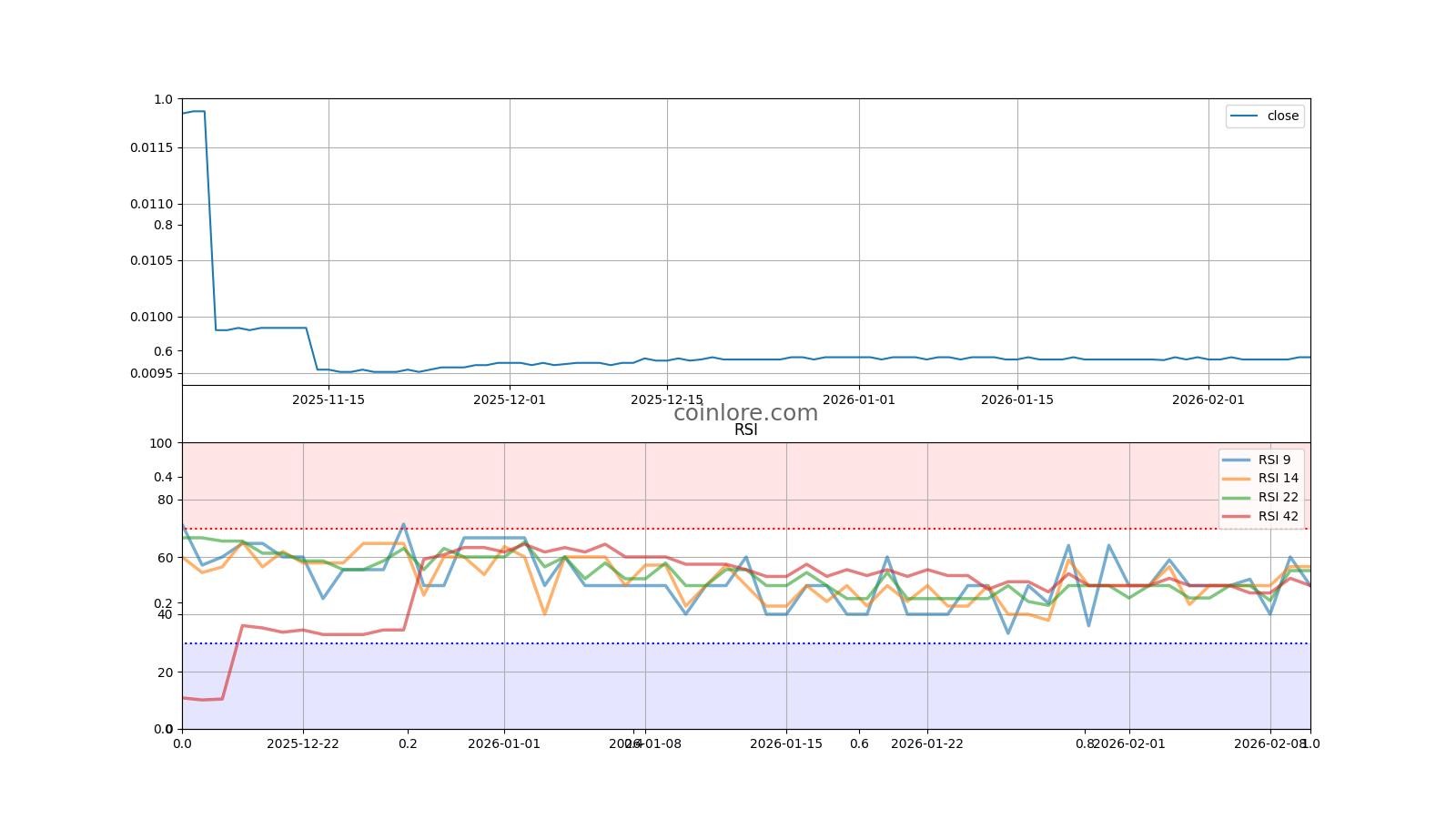 Athena DexFi RSI indicator