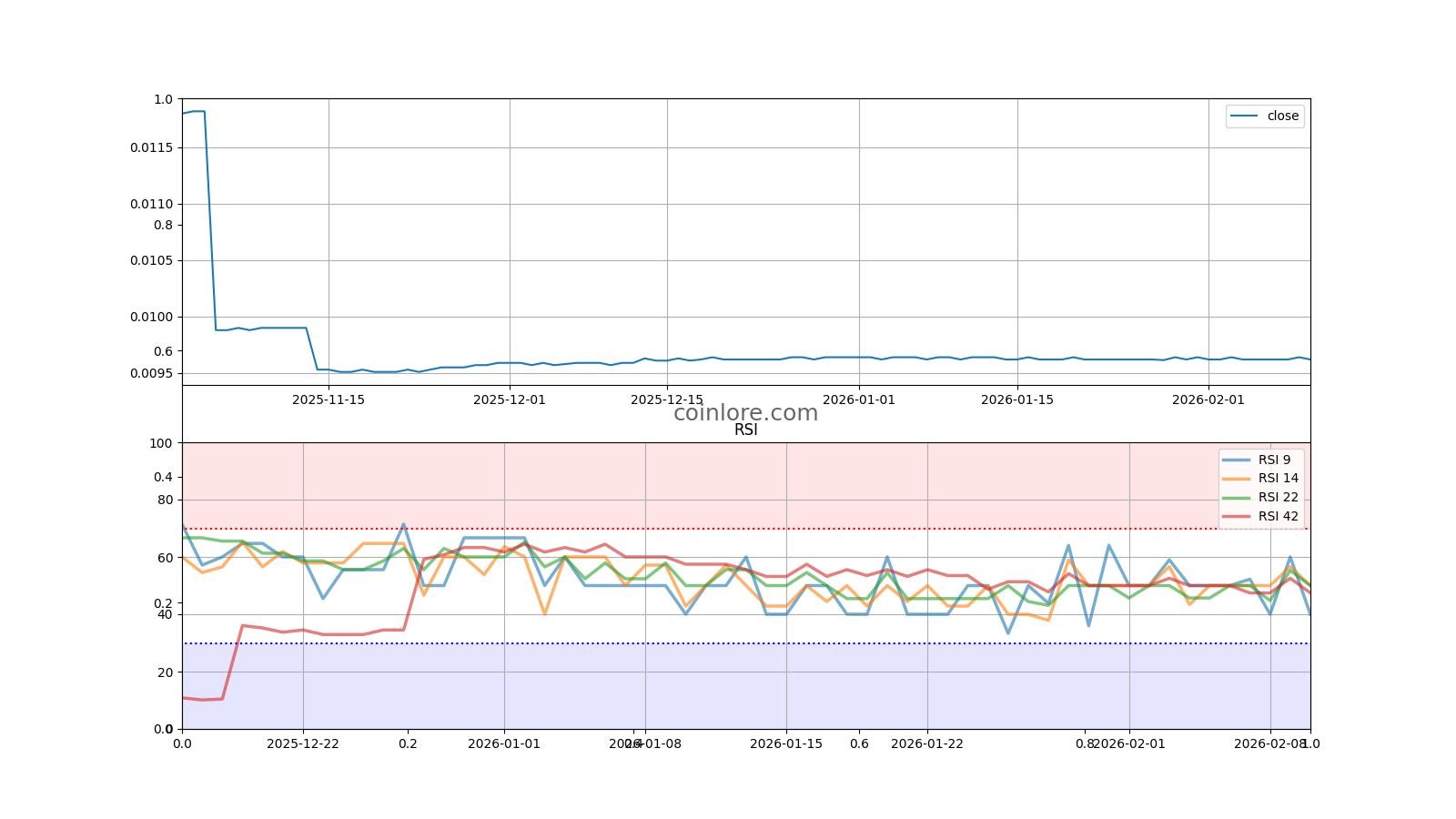 Athena DexFi RSI indicator