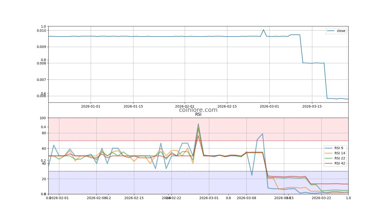 Athena DexFi RSI indicator