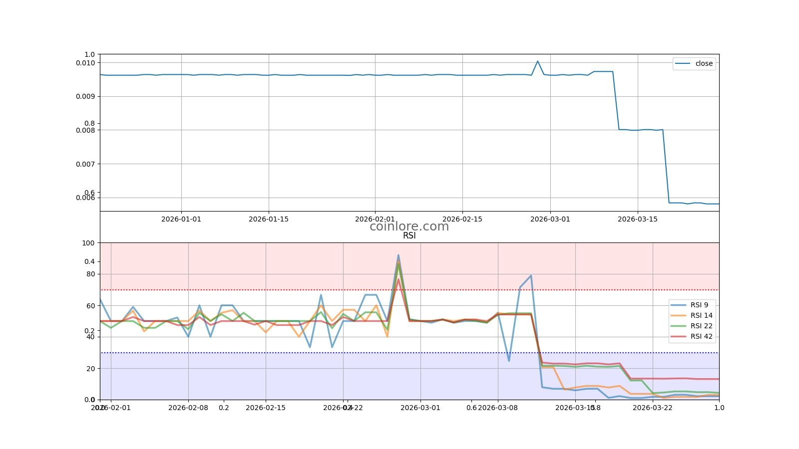 Athena DexFi RSI indicator