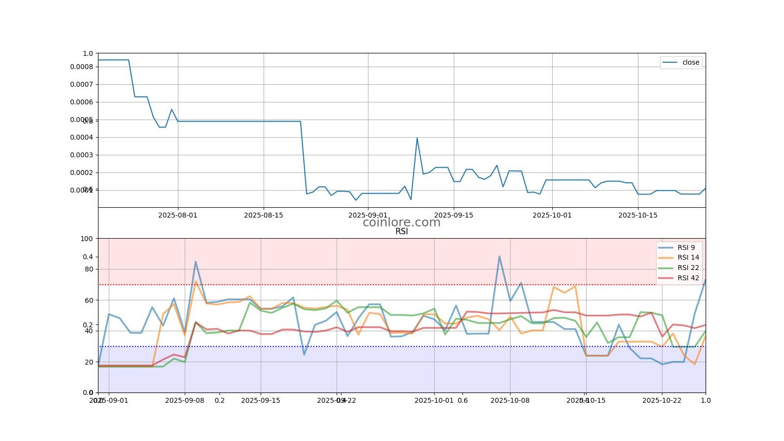 Olea Token RSI indicator