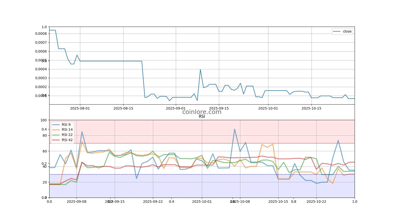 Athena Returns Olea RSI indicator