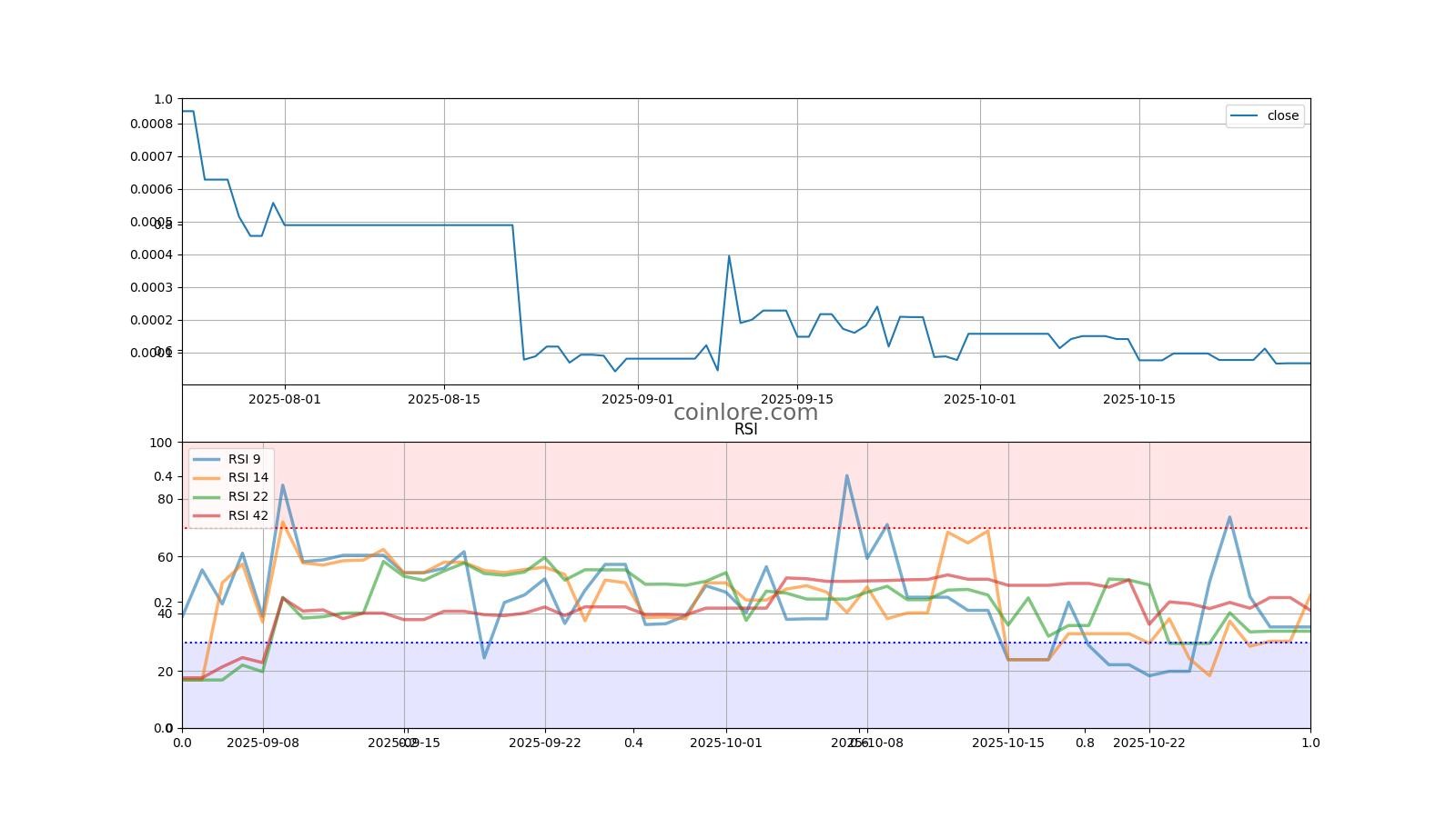 Olea Token RSI indicator