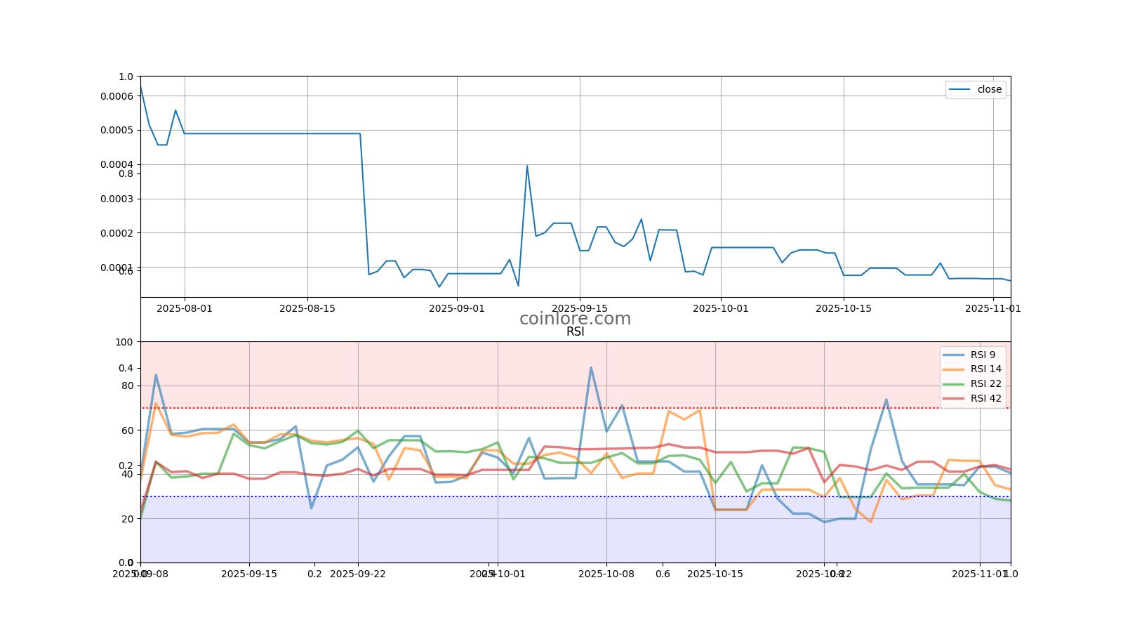 Olea Token RSI indicator