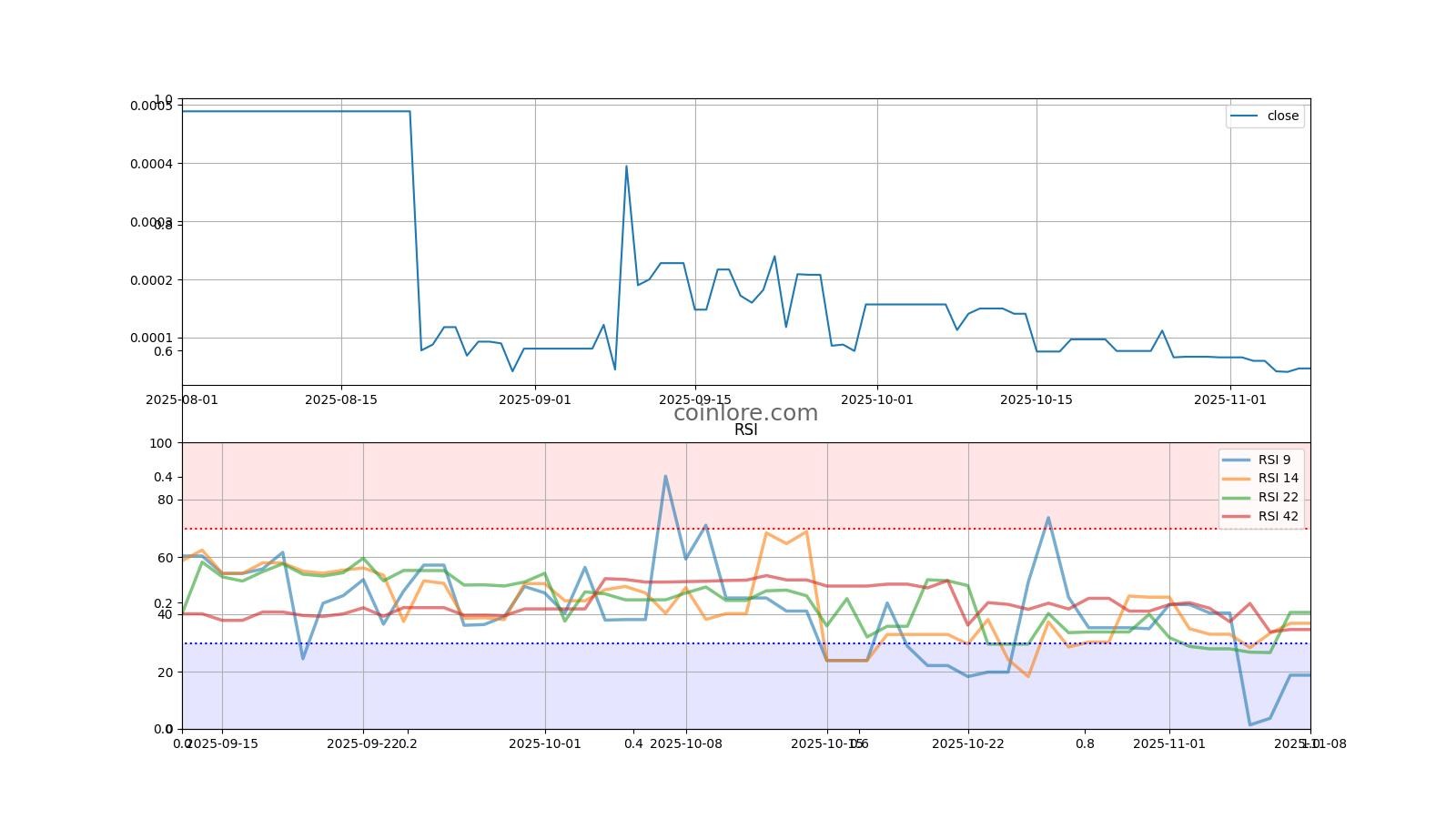 Olea Token RSI indicator