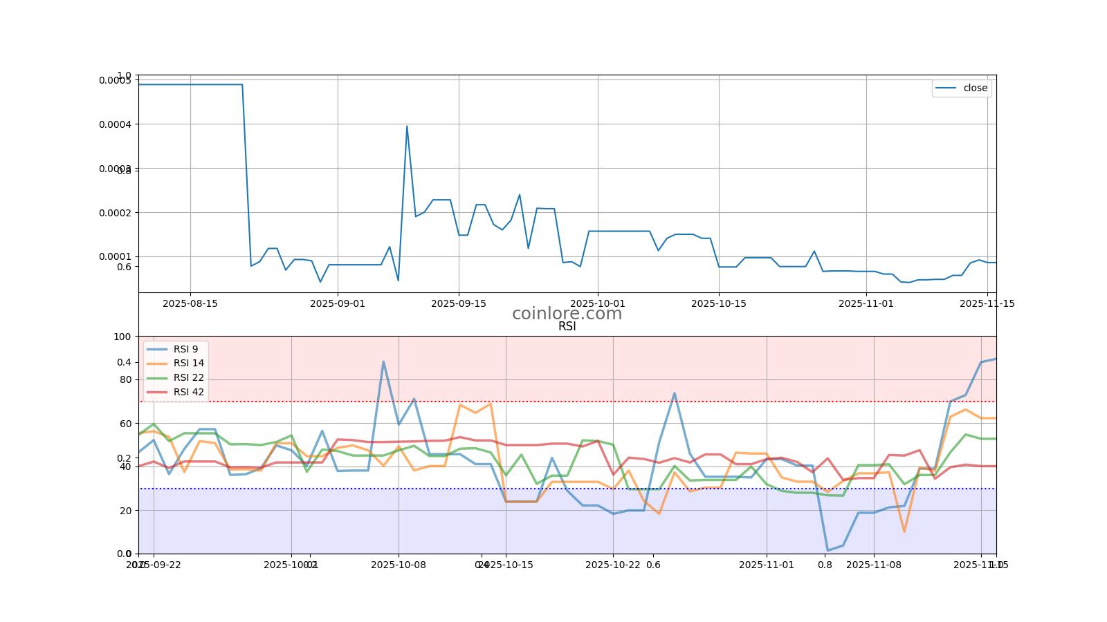 Olea Token RSI indicator
