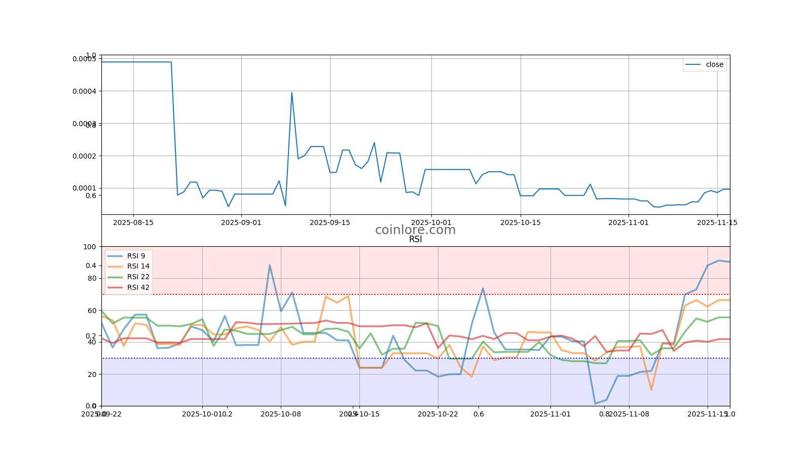 Olea Token RSI indicator
