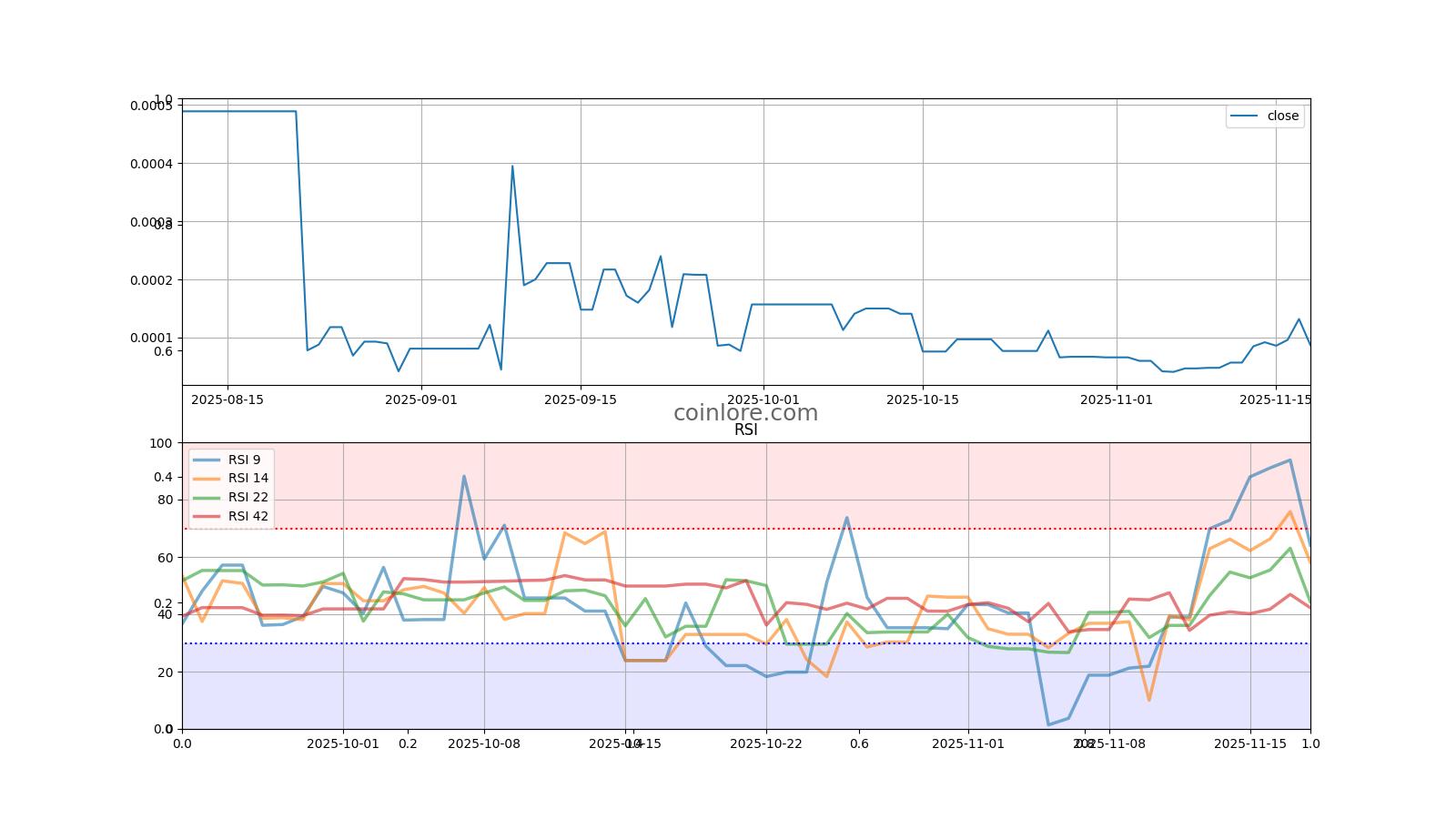 Olea Token RSI indicator