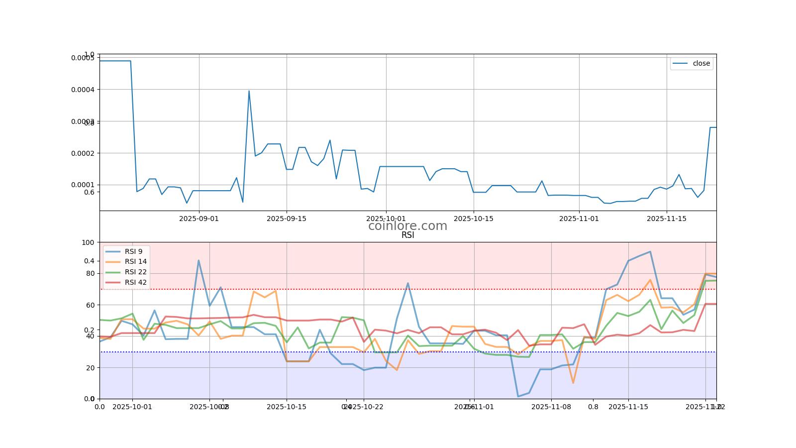 Olea Token RSI indicator
