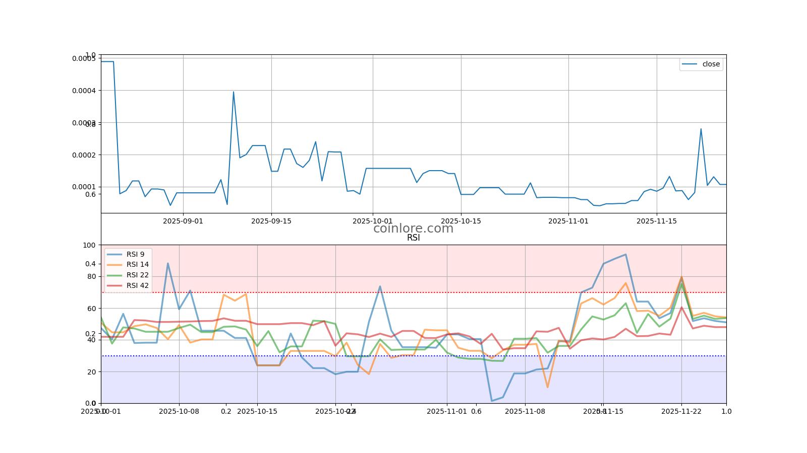 Olea Token RSI indicator