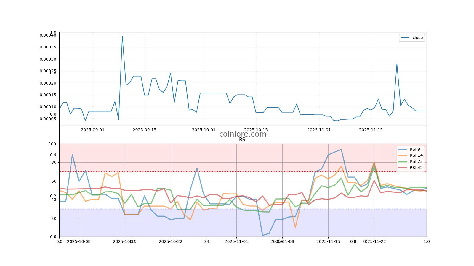 Olea Token RSI indicator