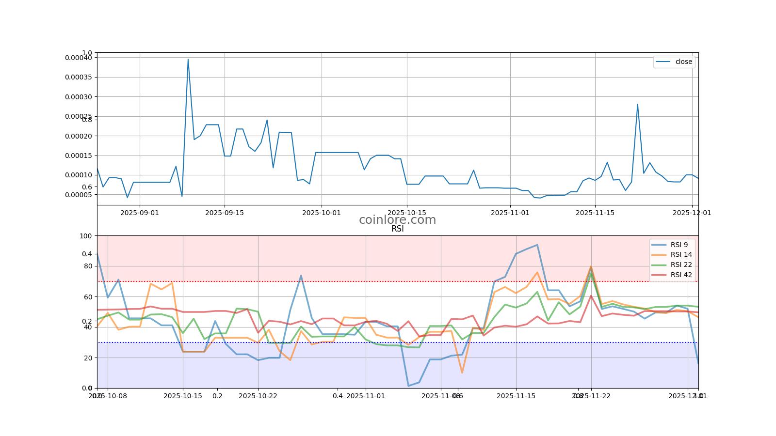 Olea Token RSI indicator