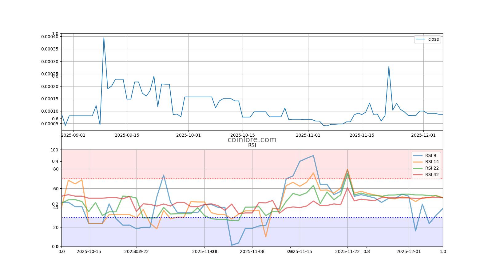 Olea Token RSI indicator