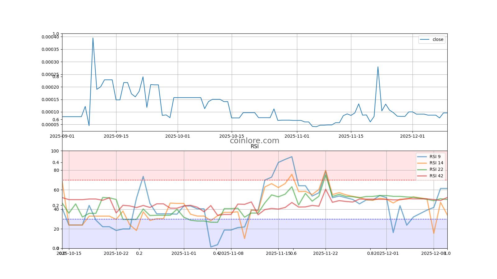 Olea Token RSI indicator