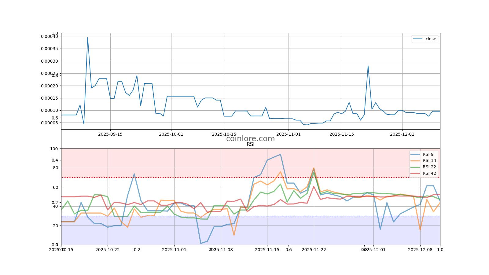 Olea Token RSI indicator