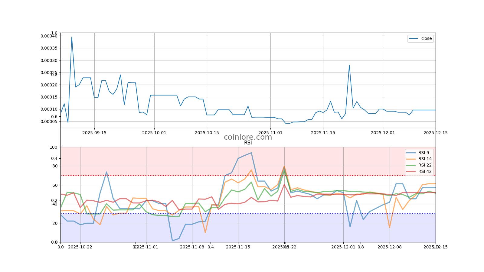 Olea Token RSI indicator