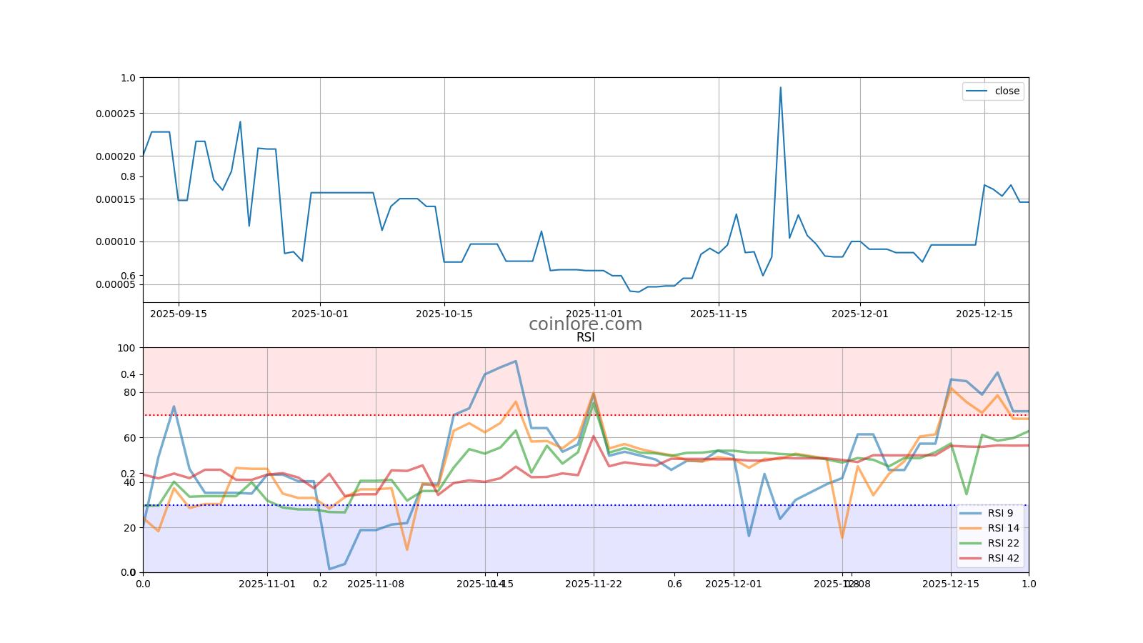 Olea Token RSI indicator