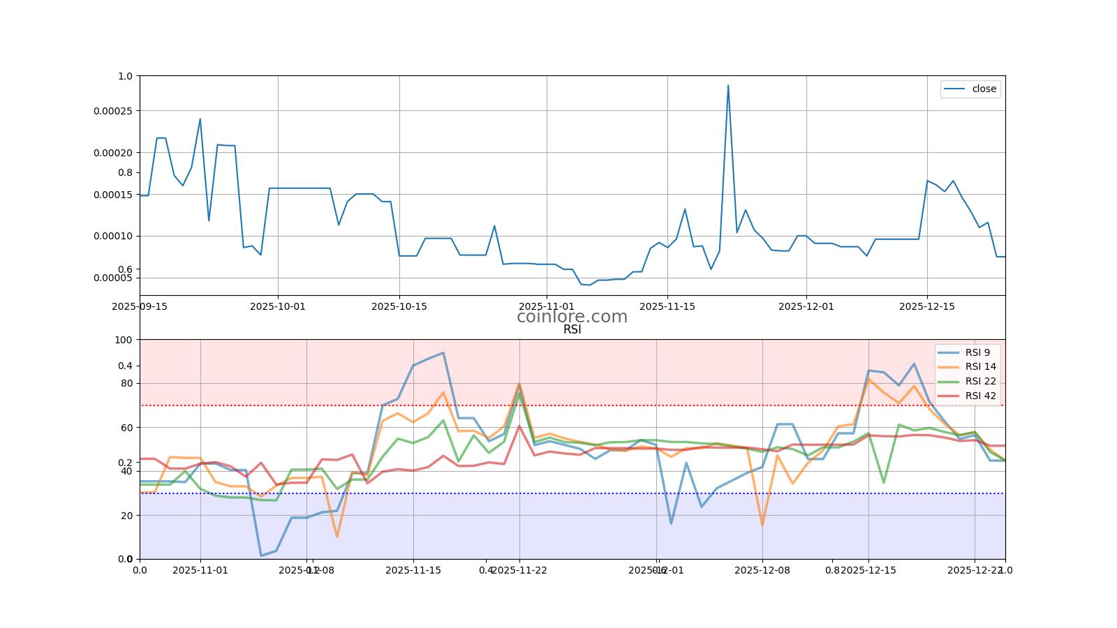 Olea Token RSI indicator
