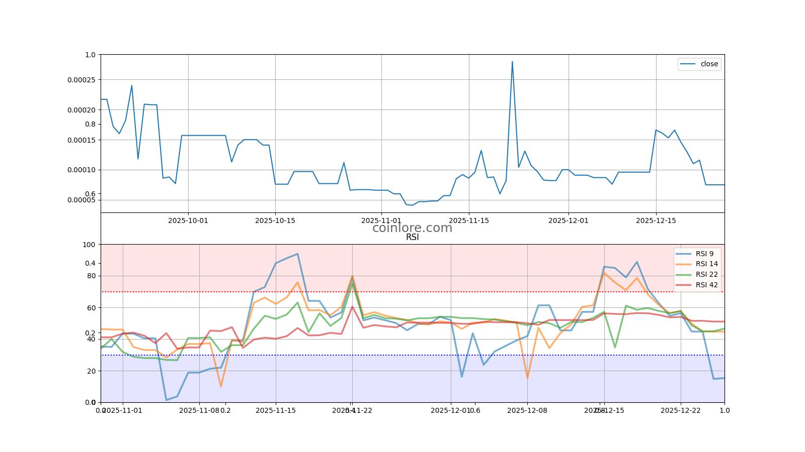 Olea Token RSI indicator
