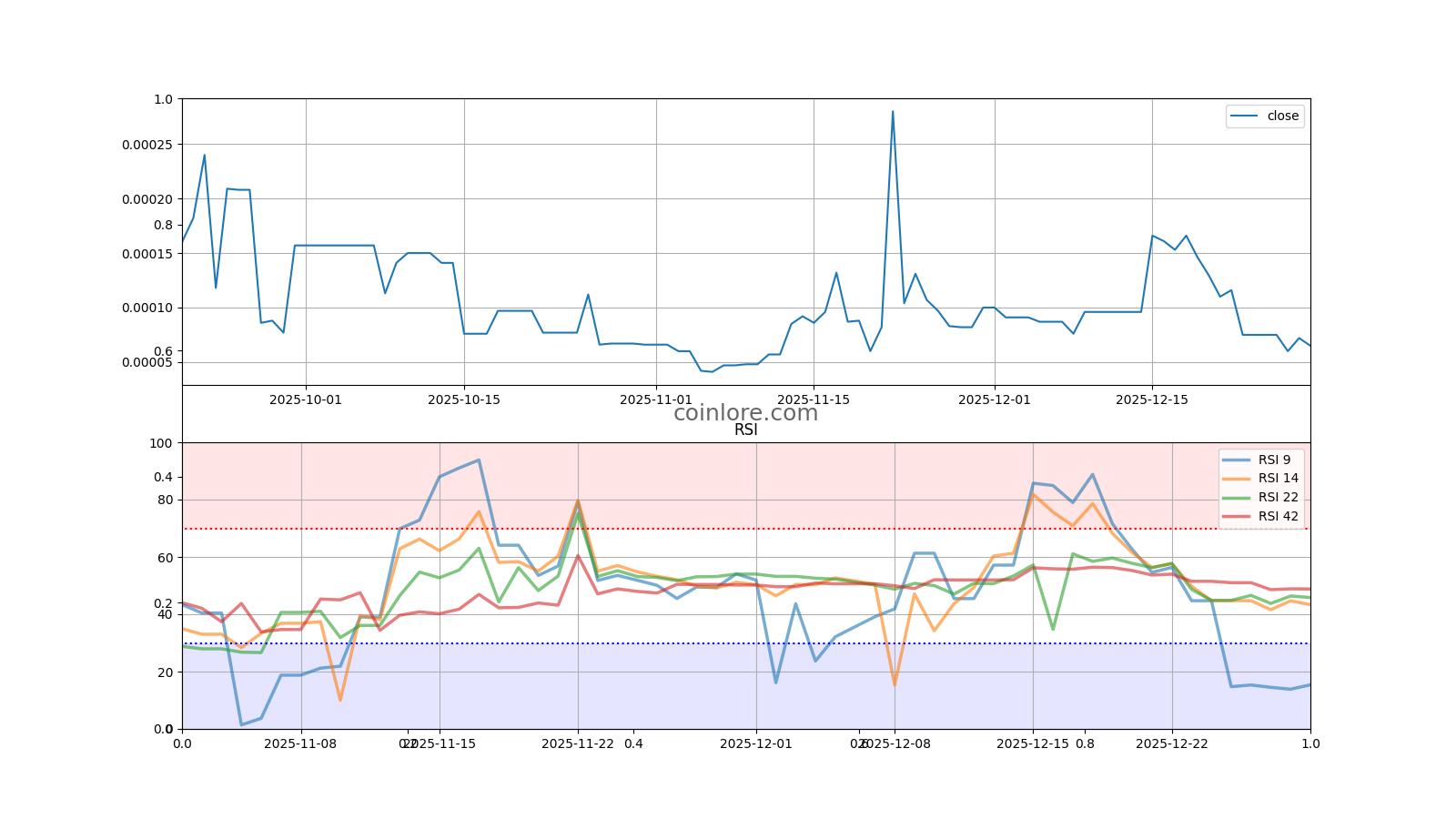 Olea Token RSI indicator