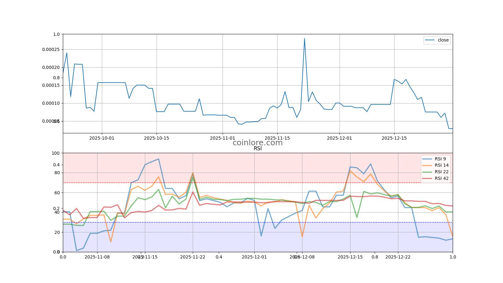 Olea Token RSI indicator