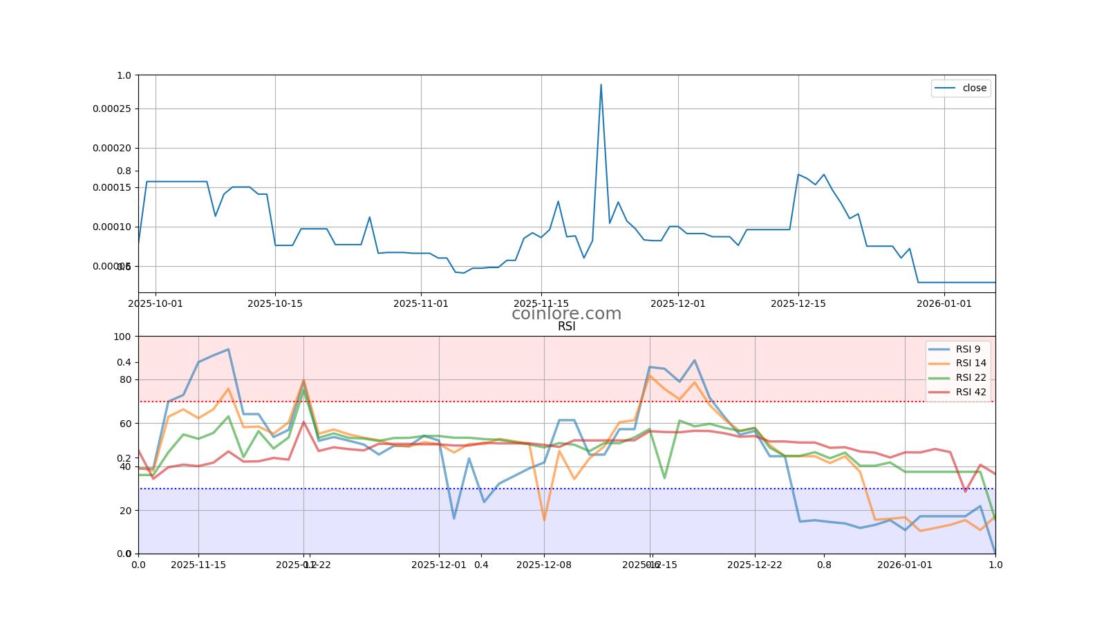 Olea Token RSI indicator