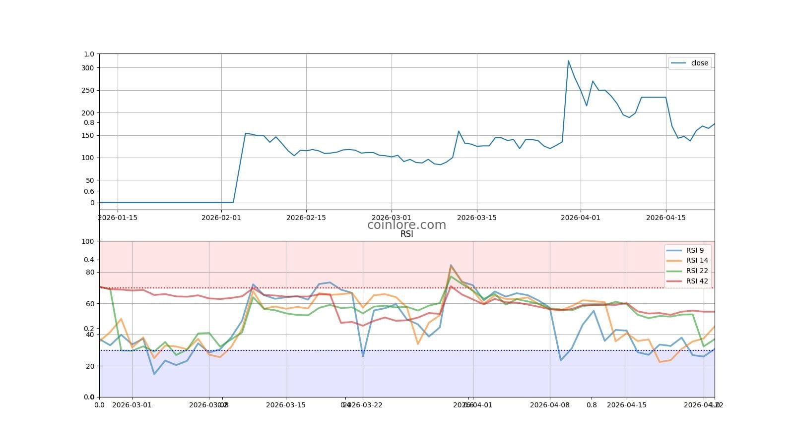 Atlantis Coin RSI indicator