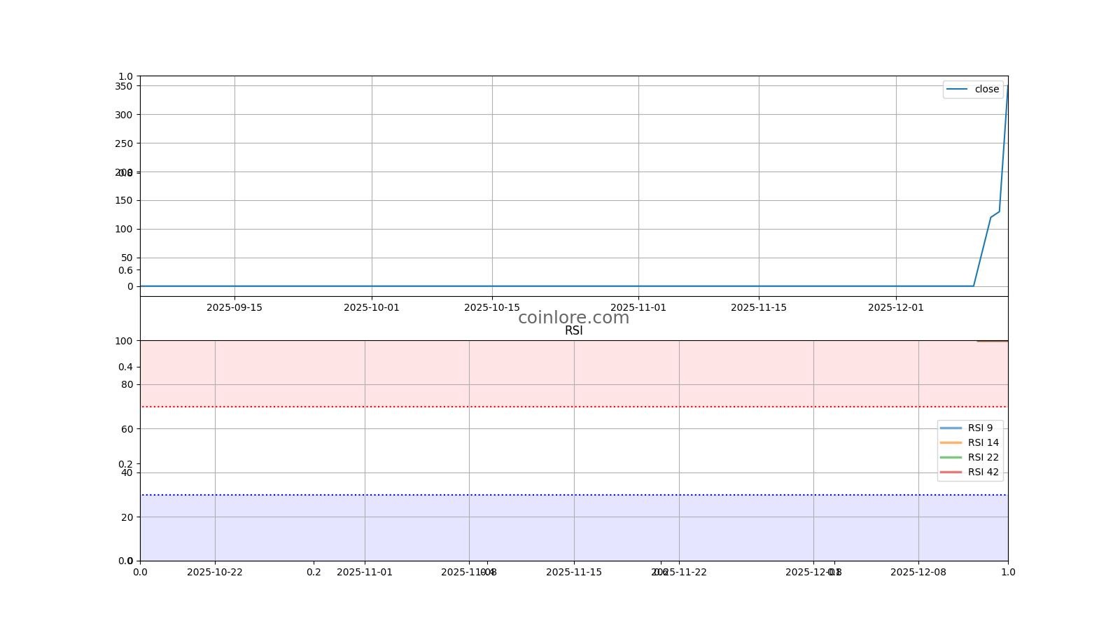 Atlantis Coin RSI indicator