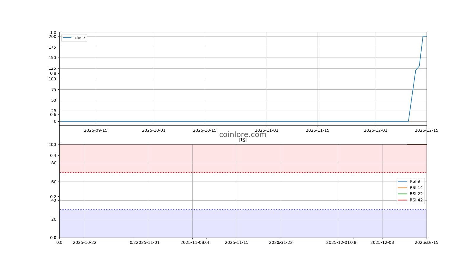 Atlantis Coin RSI indicator