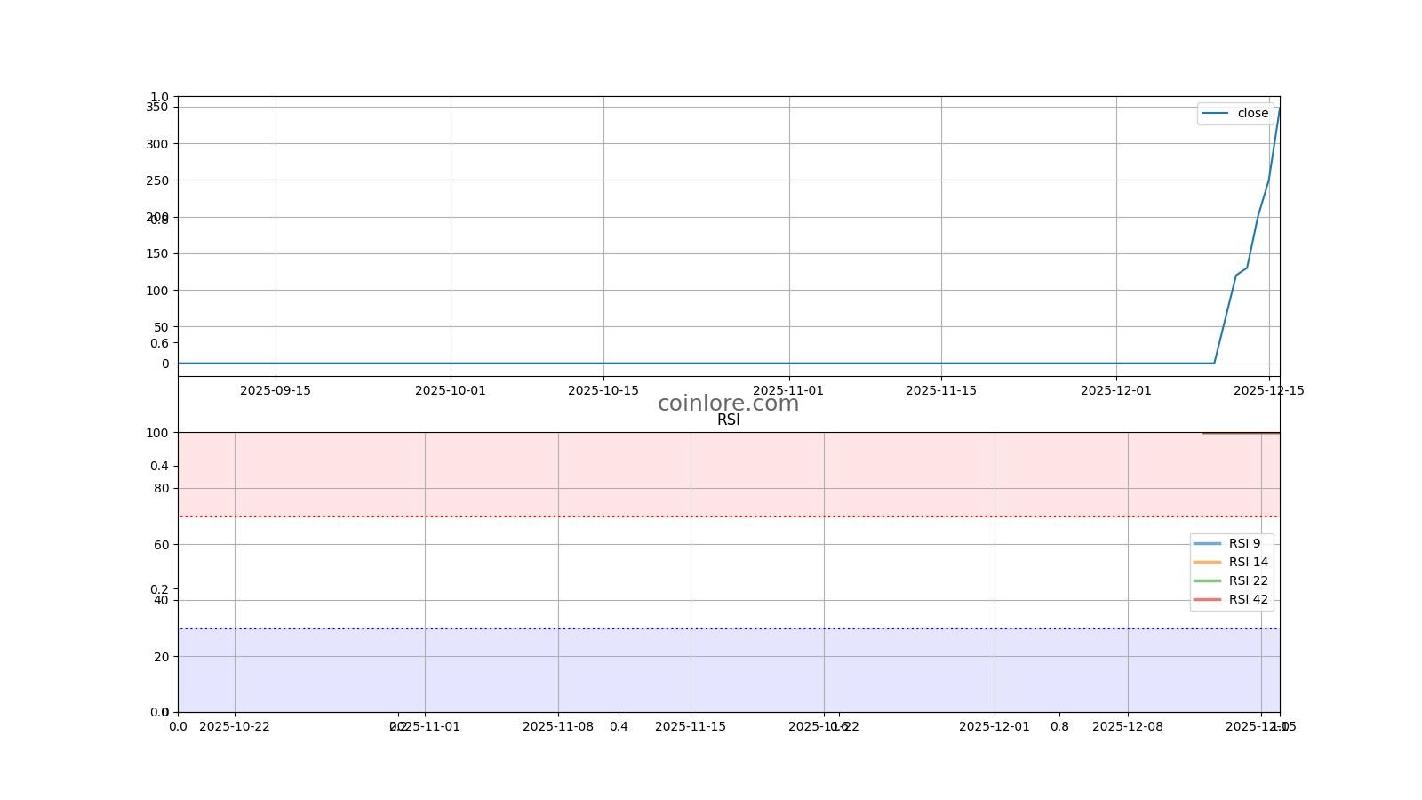 Atlantis Coin RSI indicator