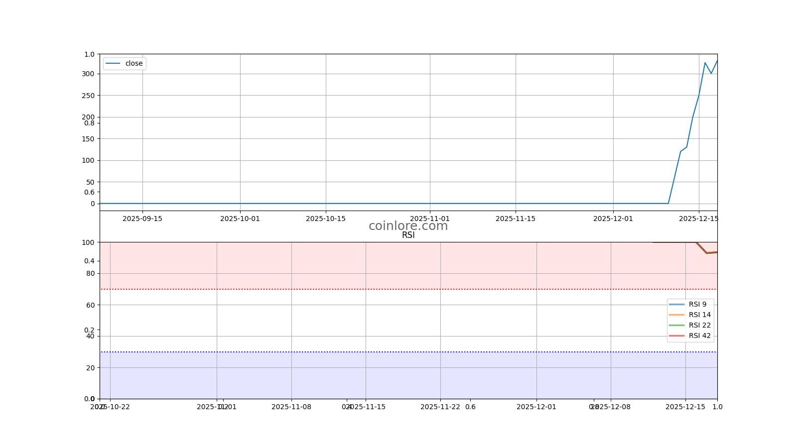 Atlantis Coin RSI indicator