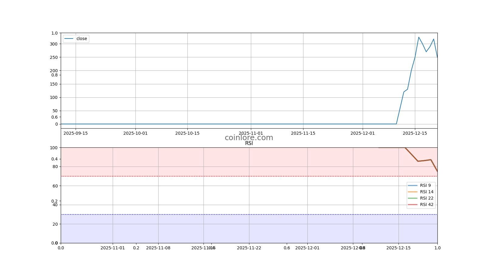 Atlantis Coin RSI indicator