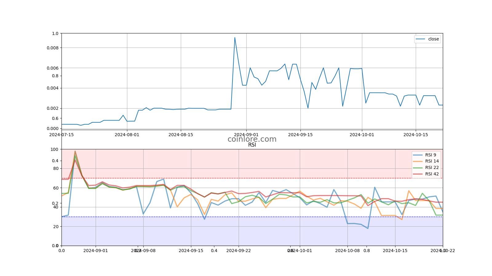 Atlantis Coin RSI indicator