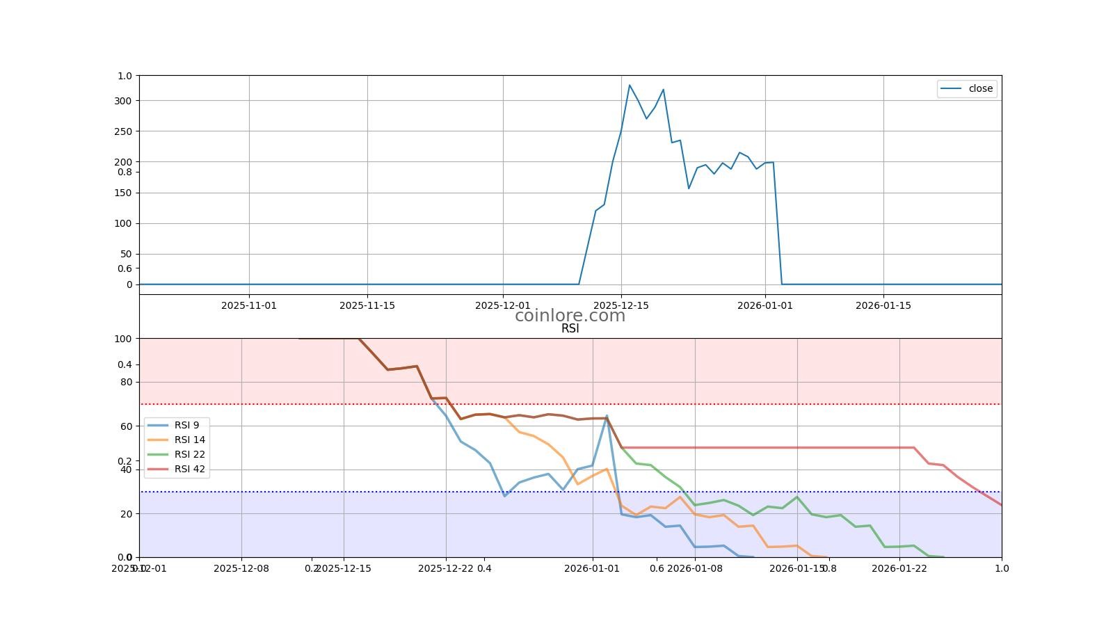 Atlantis Coin RSI indicator