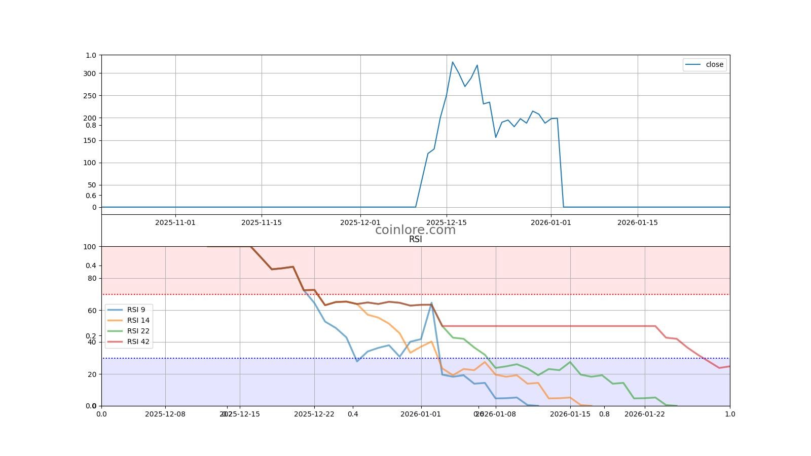 Atlantis Coin RSI indicator