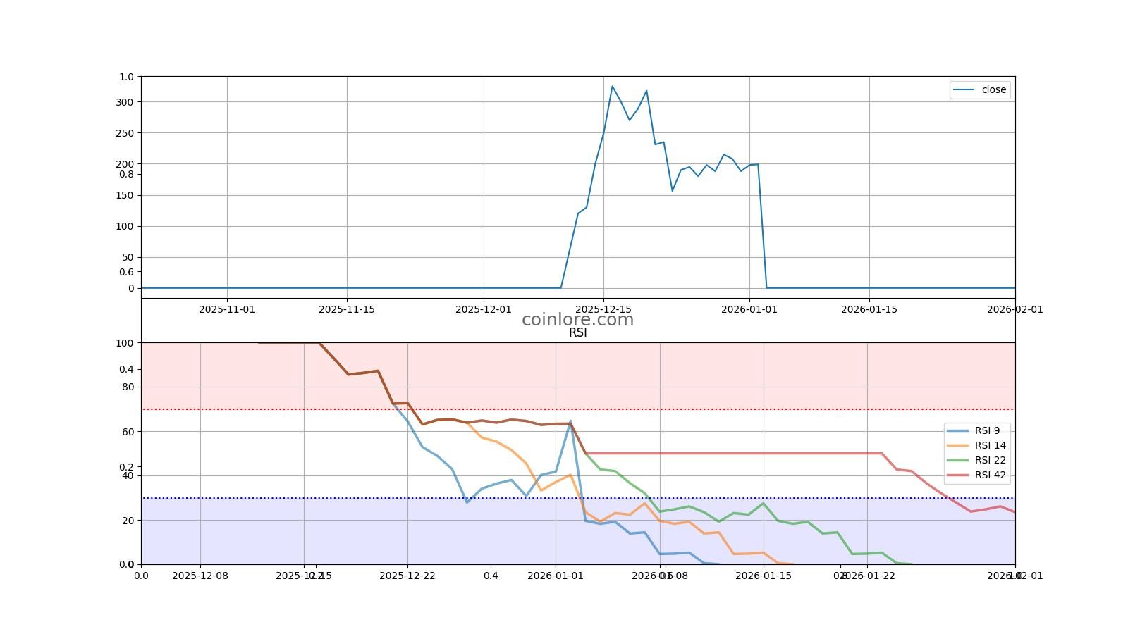 Atlantis Coin RSI indicator