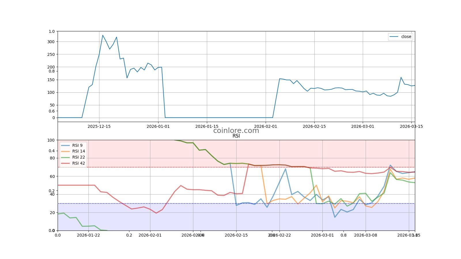 Atlantis Coin RSI indicator