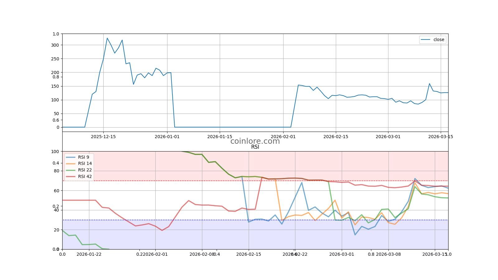Atlantis Coin RSI indicator