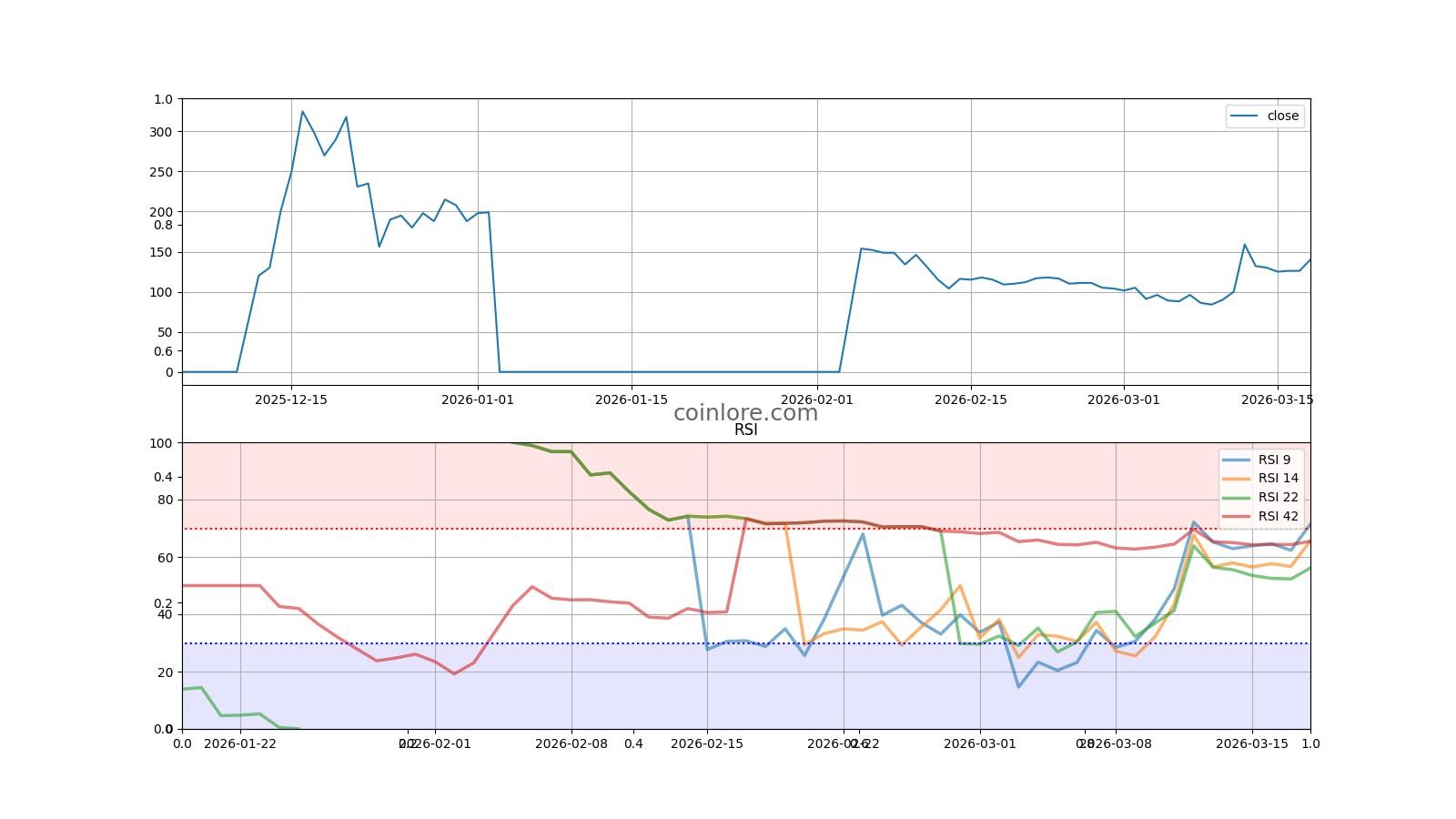 Atlantis Coin RSI indicator