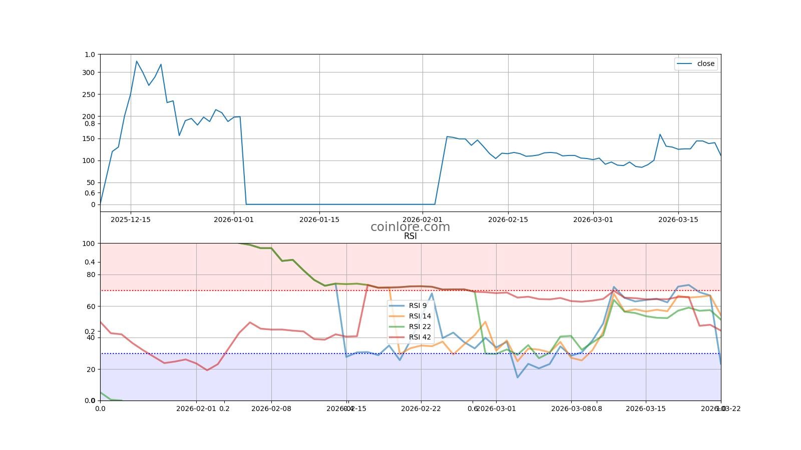 Atlantis Coin RSI indicator