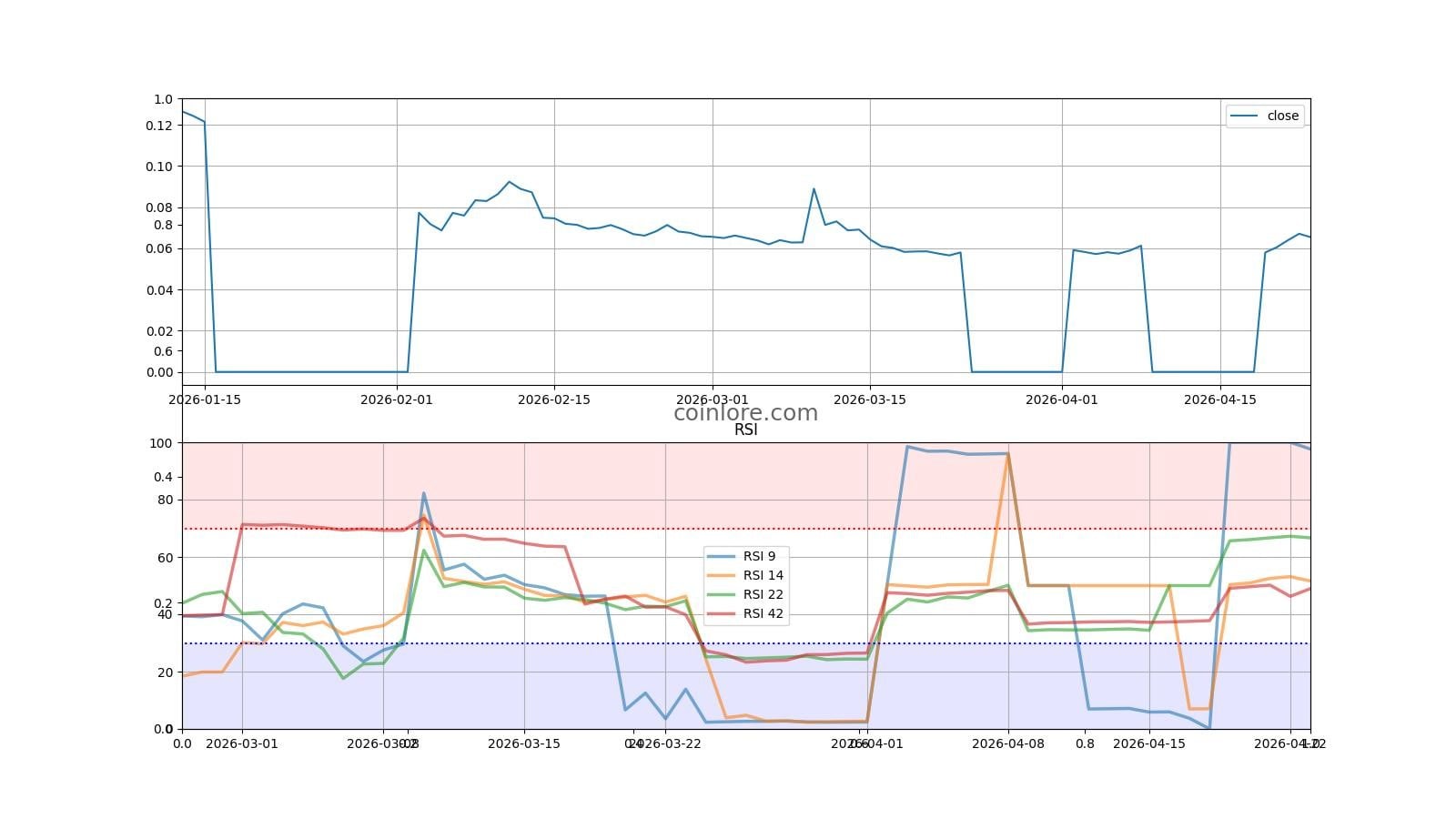 Atlas DEX RSI indicator